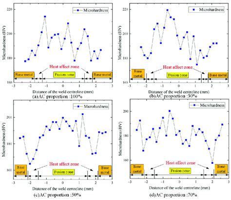 Microhardness Distribution Diagram A D Are The Distribution Diagram