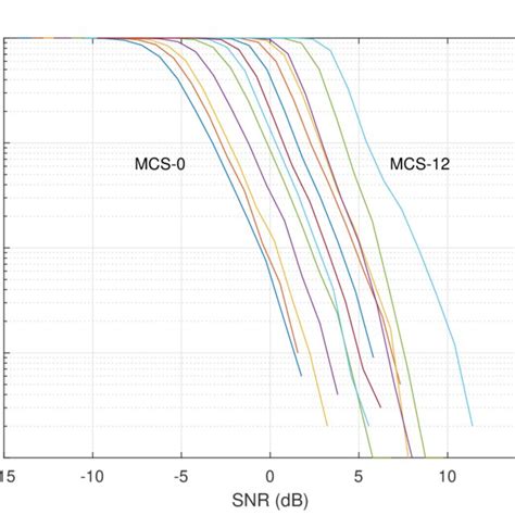Nb Iot Bler Curves Used In Ns 3 Download Scientific Diagram