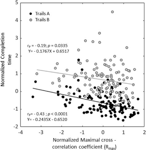 Correlation Of Normalized Across Age Groups Spatial Motion Similarity Download Scientific