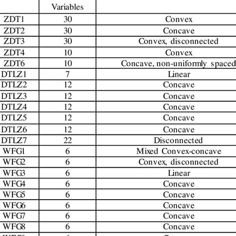 utilized bi objective problems for comparison download table