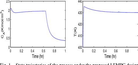 Figure 1 From Lyapunov Based Economic Model Predictive Control Of Nonlinear Systems Semantic