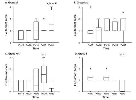 Box Plots Displaying The Median Or 50th Percentile The 25th Percentile