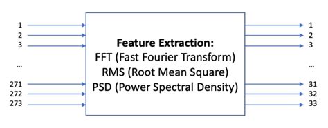 Reduction Of Data Dimensionality Through Feature Extraction Source