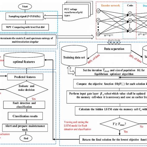 Proposed Hybrid Dl Model For Pv Fault Detection And Classification Download Scientific Diagram