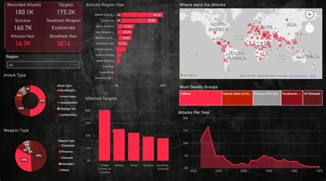 Sadia Azeem On Linkedin Smngaacademy Powerbi Internship Finalproject Globalterrorismanalysis