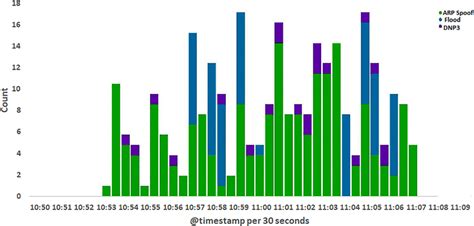 Snort Alerts By Alert Type Using Logstash And Kibana Download