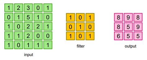Lec 10 1 Convolution Lee Jaewons Blog