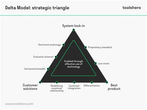Delta Model Wilde And Hax Explained Toolshero