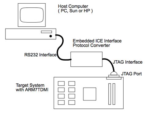 The Arm7tdmi Debug Architecture Eeweb
