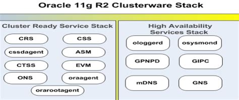 Oracleops Support Rac Architecture Background Processes Awm And Admin Tools