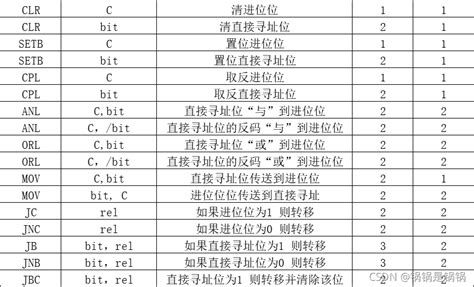 8051汇编指令集8051指令集 Csdn博客 8051汇编指令集8051指令集 Csdn博客