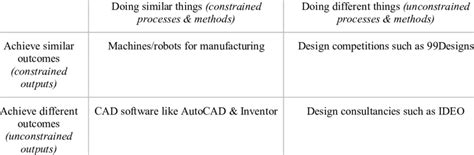 Two Dimensions Of Design Constraint Download Table