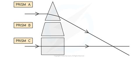 3 2 3 Refraction Of Light CIE IGCSE Physics Revision Notes 2023 Save My Exams