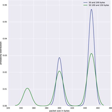 Distribution Of The Number Of Blocks In Optical Packet The Size Of Download Scientific Diagram
