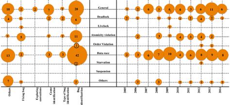 Relation Between Type Of Concurrency Bug Type Of Debugging Process And