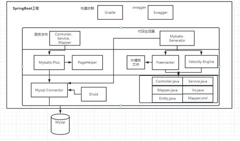 基于springboot、mybatis Generator实现数据库表自动生成全套后台代码springboot根据数据库生辰后端 Csdn博客