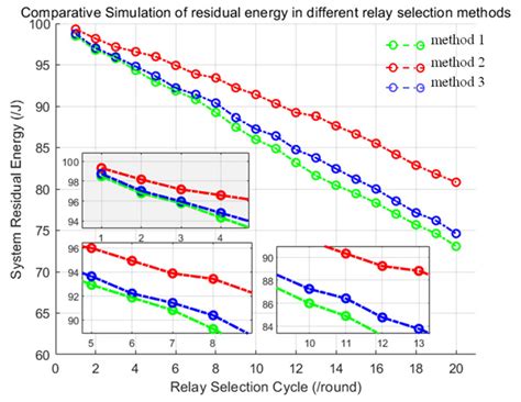 A Method Of Relay Node Selection For Uav Cluster Networks Based On