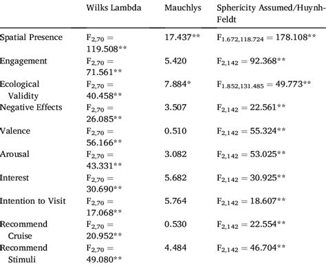 One Way Repeated Measures Anova Download Scientific Diagram