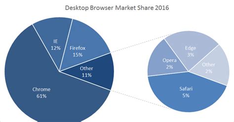 Excel Pie Of Pie Chart Exceljet
