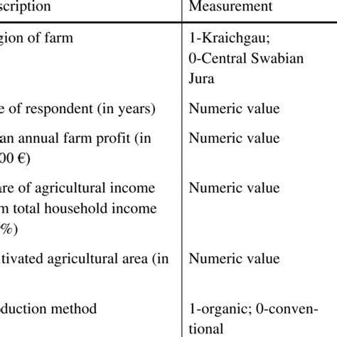 List Of Predictor Variables Included In The Regression Models