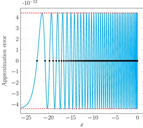 Best Approximation To X In N 1 81 Points For X 0 1 The Download Scientific Diagram