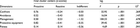 Analysis Of Variance And Grouping Effect Size For The Final Cluster