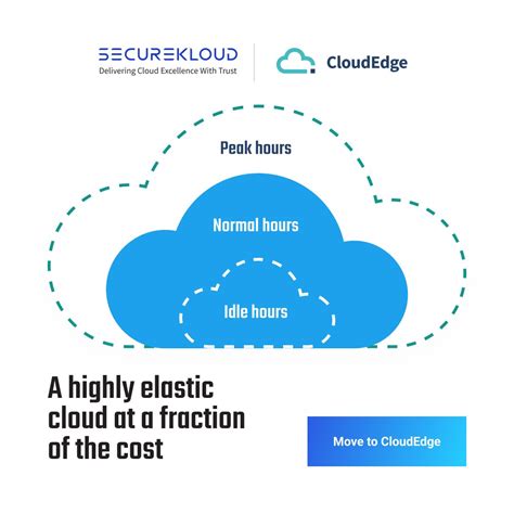 Securekloud Technologies On Linkedin Cloudedge Fully Managed Cloud Platform As A Service