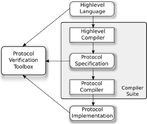 Architecture Of Our Framework For Automatic Generation And Verification Download Scientific