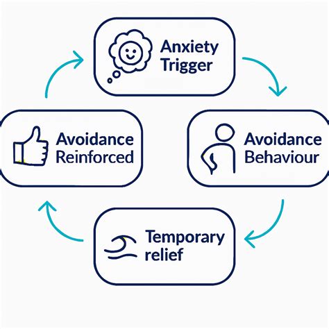 Understanding Avoidance Behaviour Types Impact And How To Cope