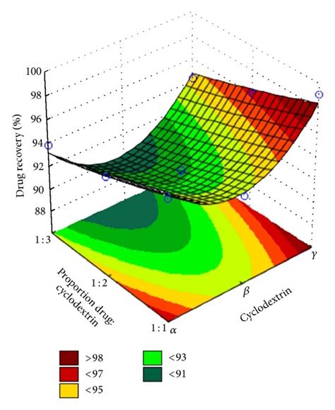 The Resulting Surface Response Graph Of The Statistical Analysis Of The Download Scientific