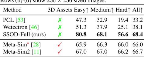 table 2 from self supervised object detection via generative image synthesis semantic scholar