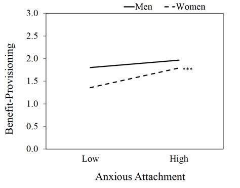 simple slopes plot for the two way interaction between anxious