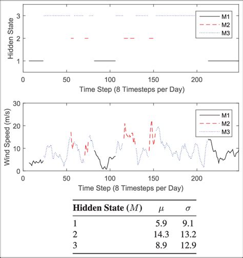 Resulting Viterbi Algorithm From Homogeneous Ms Ar Gaussian Model For Download Scientific