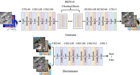Generator And Discriminator Network Architectures Download Scientific Diagram