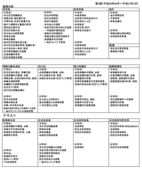 第2期 手賀の杜自主防災組織図 手賀の杜自治会