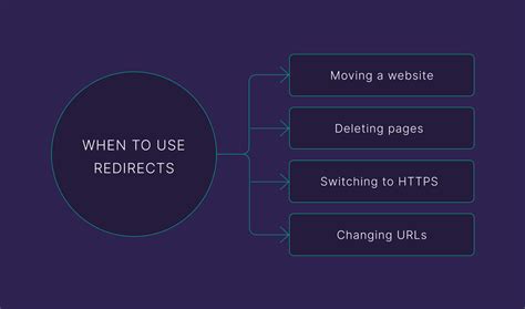 Redirects 101 A Beginners Guide To Setup And Best Practices