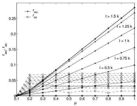 Comparison Of Robust And Deterministic Solutions For Transportation