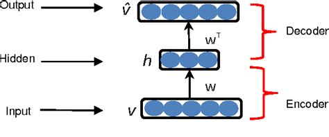 Figure 2 From Eeg Based Eye State Classification Using Deep Belief Network And Stacked