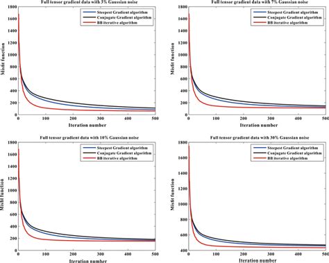 Iterative Convergence Curve To Illustrate The Convergence Rate Of Three