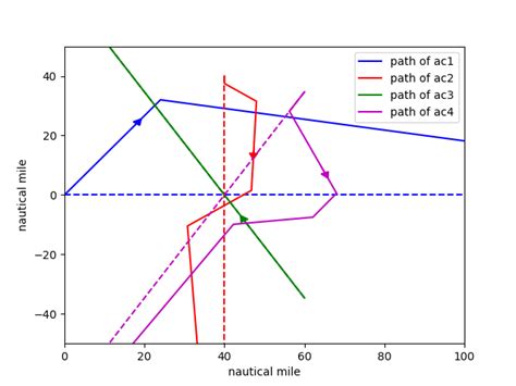 Result Of 4 Aircraft Deconflicting Paths Using The Proposed Method
