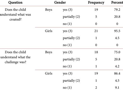 Frequency And Percentage Table Presenting Gender Related Data About