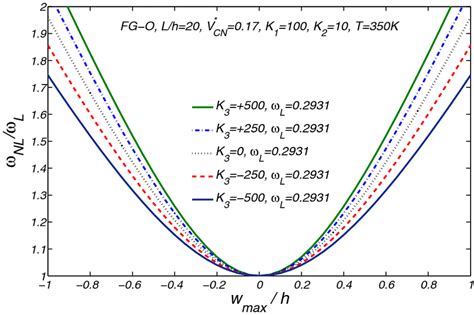 The Effect Of Nonlinear Foundation On The Nonlinear To Linear Frequency Download Scientific