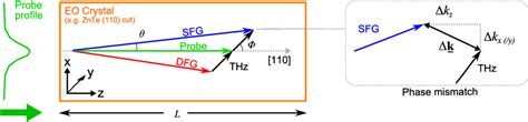 Figure 1 From Role Of Misalignment Induced Angular Chirp In The Electro Optic Detection Of Thz