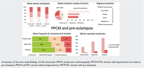 Hypertensive Disorders In Women With Peripartum Cardiomyopathy Insights From The Esc Eorp Ppcm