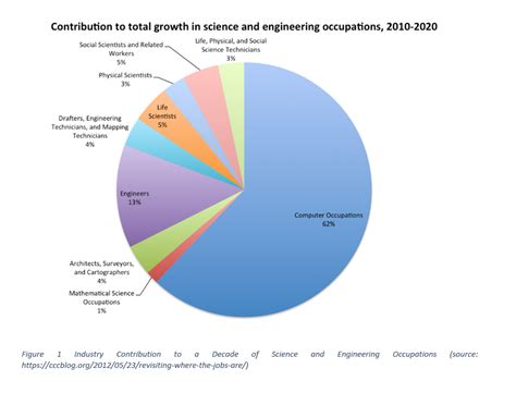 Top Reasons To Study Computer Science Or IT Degree