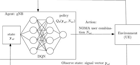 Dqn Based Downlink Noma User Selection Relying On The Uplink Received Download Scientific