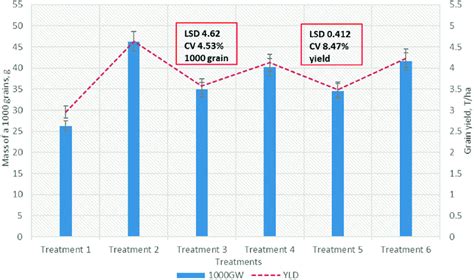 Tillage Method Effect On Weight Of 1000 Grains And Yield Of Sorghum