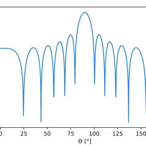 Beampattern Blue Line For The 11 Element Linear Phased Array