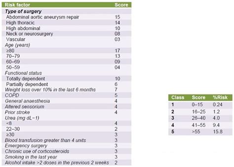 Perioperative Risk Prediction Scores Wfsa Resources