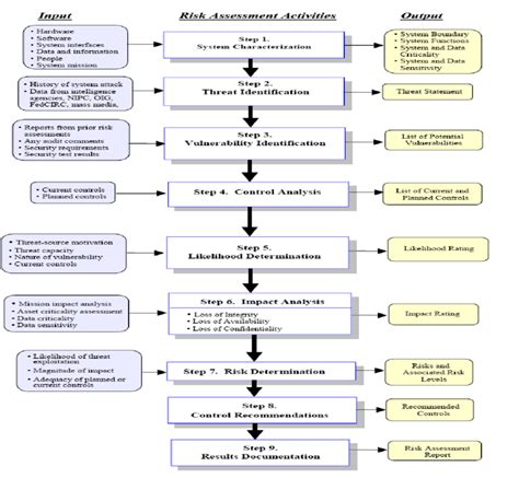 Risk Assessment Methodology Flowchart Download Scientific Diagram